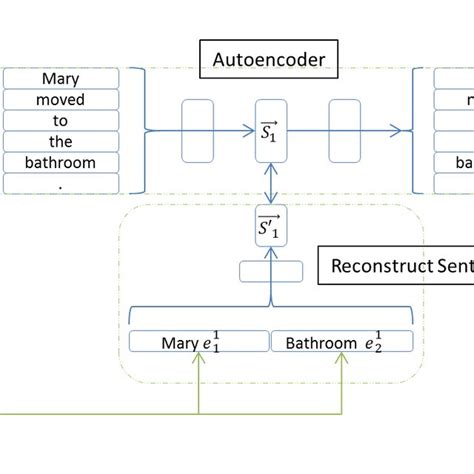 the generalization module using s1 as an example the autoencoder is