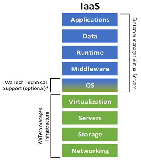 Managed Server Support Watech