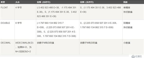 Sql数据类型详解 Mysql数据库 亿速云