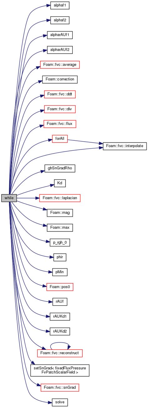 OpenFOAM Applications Solvers Multiphase TwoPhaseEulerFoam PU PEqn H File Reference