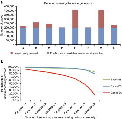 Characterizing Reduced Coverage Regions Through Comparison Of Exome And