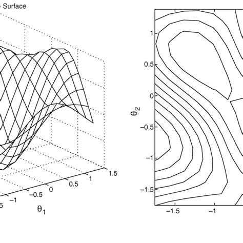 A Pole Zero Plot Of The Input Spectral Shaping Filter B Frequency Download Scientific