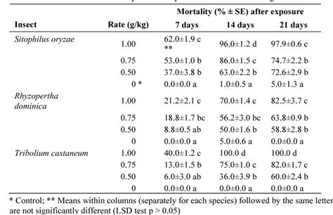 Table 2 From Laboratory Evaluation Of Insecticidal Effectiveness Of A Natural Zeolite