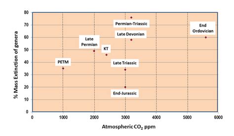 Another Link Between Co2 And Mass Extinctions Of Species