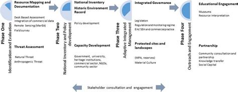 A Conceptual Developmental Model For How Mch Management And Capacity Download Scientific