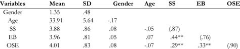 Descriptive Statistics Cronbachs Alpha And Correlation Coefficient