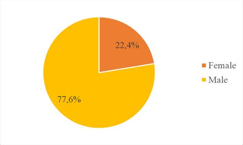 Demographic Information Gender Download Scientific Diagram Demographic Information Gender Download Scientific Diagram