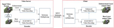 Video Streaming Processes Using Scalable High‐efficiency Video Coding