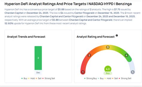 This Hyperion Defi Analyst Begins Coverage On A Bullish Note Here Are