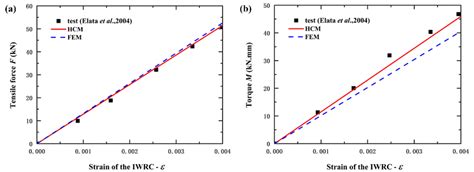 Comparison Between Theoretical Predictions Finite Element Results And