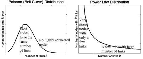 Consequences Of Power Law Behavior Of The Out Degree Distribution Vs Download Scientific