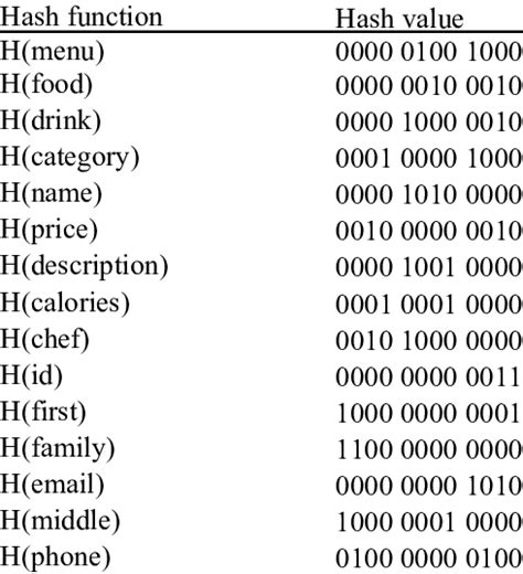Example Hash Values Derived From Hash Function H Download Table