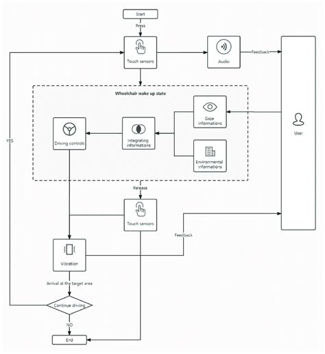 Flowchart Of The Interactive System Flowchart Of The Interactive