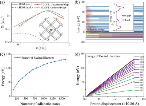 The Electronic Stopping Power Of Proton Projectile In Silicon A