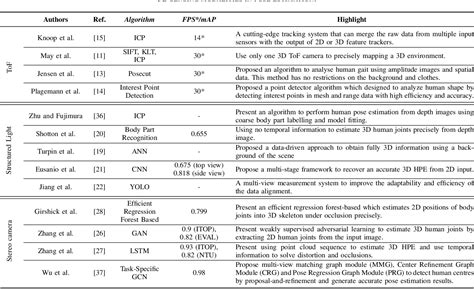 Table I From Review Of 3d Sensing Modalities For 3d Pose Estimation