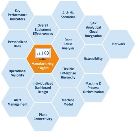 Sap® Digital Manufacturing Systema