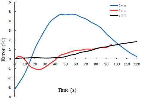 the error curves of the experiment and simulation download