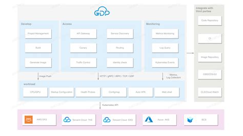 Tencent GCloud