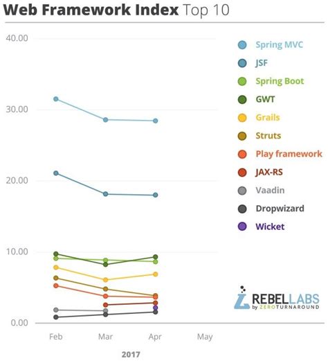 java web frameworks index spring mvc and jsf most popular r java