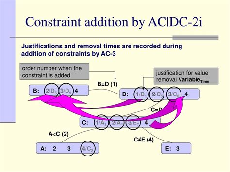 Ppt An Improved Algorithm For Maintaining Arc Consistency In Dynamic Constraint Satisfaction