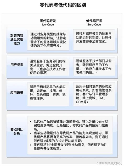 一文看懂“低代码、零代码”是什么？有什么区别？ 低代码软件零代码软件是什么 csdn博客