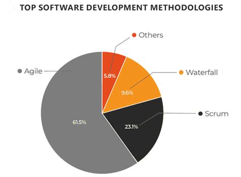 7 Top Software Development Methodologies An Insider Guide
