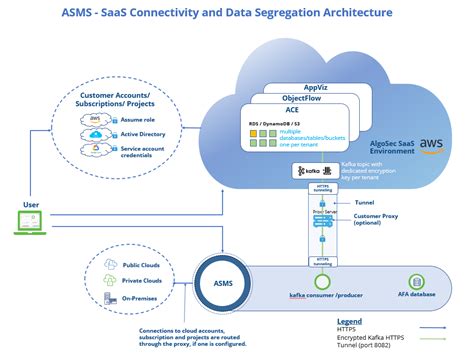 Algosec Saas Services Security Practices