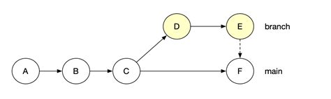 Use Feature Branches Cs 346 Fall 2025