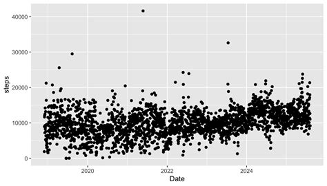 Data Stat 234 2 Plotting With Ggplot2