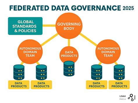 Federated Data Governance The Easy 4 Step Guide