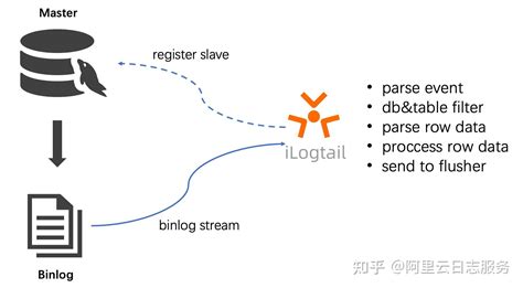 Ilogtail社区版使用入门 采集mysql Binlog 知乎 Ilogtail社区版使用入门 采集mysql Binlog 知乎