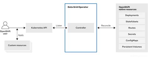 Data Grid Operator Guide Red Hat Data Grid 85 Red Hat Documentation