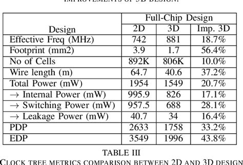 Table Ii From A 3d Implementation Of Convolutional Neural Network For Fast Inference Semantic