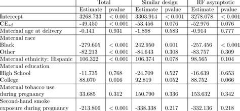 comparison of the estimated regression coefficients and significance