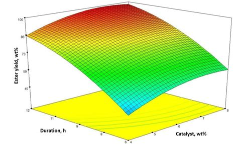 the interaction between the process time and the catalyst content for