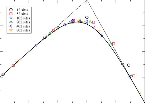 solid line the theoretical scaling function Φ ρ−ρ c l 1 2 of