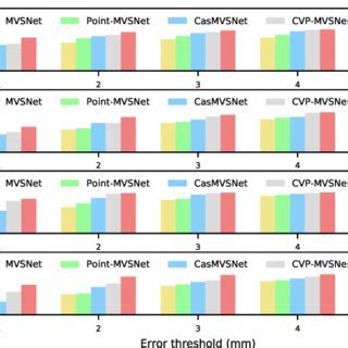 Quantitative Comparisons On The Depth Map Prediction Of The Whole DTU