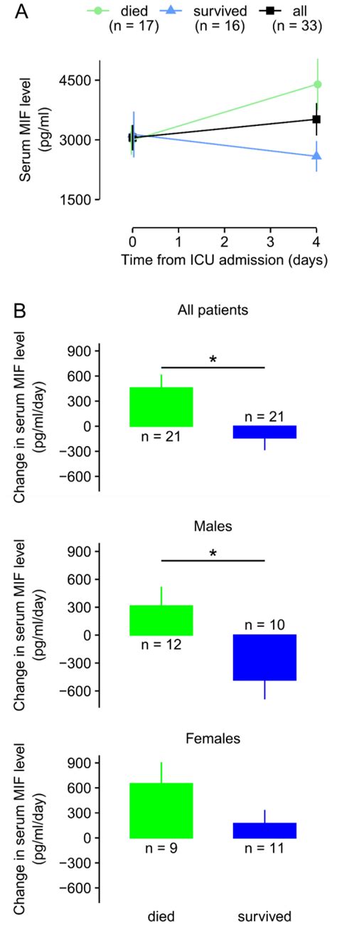 The Kinetics Of Serum Macrophage Migration Inhibitory Factor Mif Download Scientific Diagram