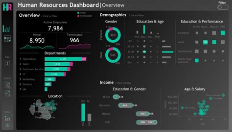 Devashish Sahu On Linkedin Hr Dashboard Datadriven Humanresources Datavisualization
