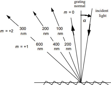 diffraction grating [71] download scientific diagram