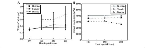 Effect Of Heat Inputs On A Widths And B Critical Crack Stresses
