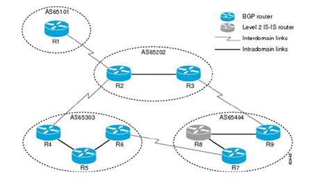 Belajar Routing Internet Autonomous System