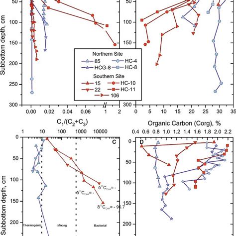 Depth Profiles Of A Methane Concentration In Sediment B Pore Water