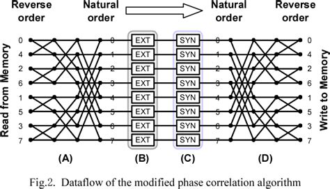Figure 2 From An Asic Implementation Of Phase Correlation Based On Run