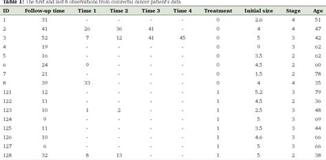 table 1 from apply parametric shared frailty models to colorectal