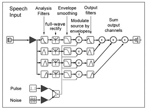 Schematic Of The Signal Processing Steps Used To Create Stimuli For The Download Scientific
