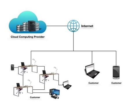 Cloud Computing Schematic Download Scientific Diagram