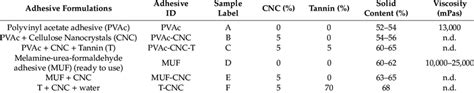 Adhesive Formulations Based On Commercial Adhesives And Cellulose Download Scientific Diagram