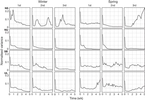 Variance Of Particles During The First 5 Wk After 3 Releases In Winter Download Scientific