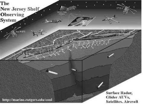 Figure 1 From Development Of Regional Coastal Ocean Observatories And